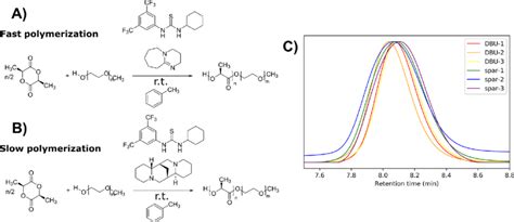 Polymerization Schemes And Sec Data Rop Of L Lactide To Produce