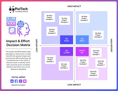 Impact Effort Decision Matrix