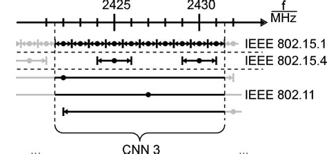 Figure 1 From Wireless Interference Identification With Convolutional Neural Networks Semantic