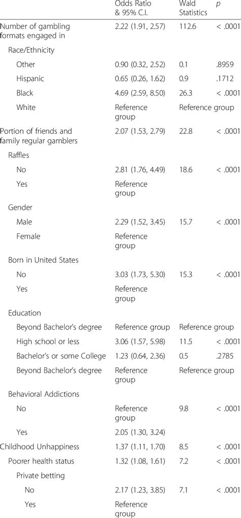 Stepwise Logistic Regression Predicting For Problem And Pathological