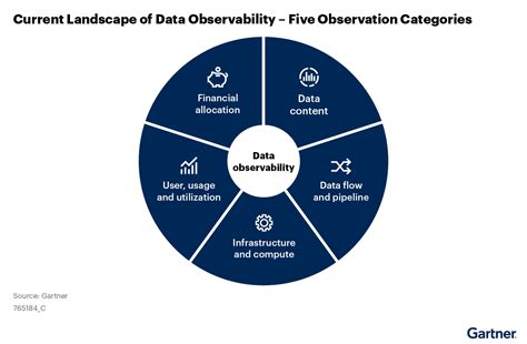 [new] Gartners Market Guide For Data Observability Tools