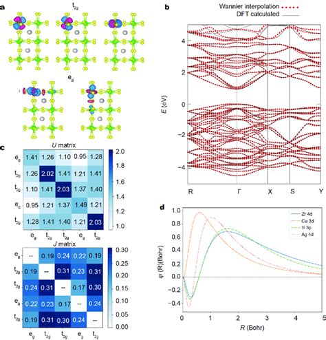A Isosurfaces Of Maximally Localized Wannier Functions Which Download Scientific Diagram