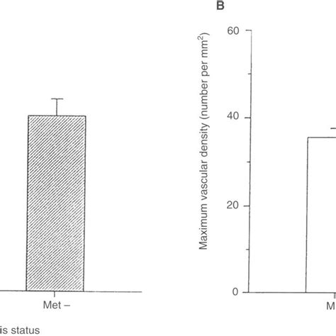 Mean Vascular Density A And Maximum Vascular Density B In The