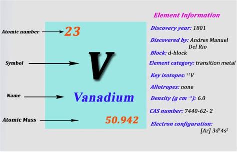 The Element Having Electronic Configuration Of Ar 3d3 4s2 Belongs To