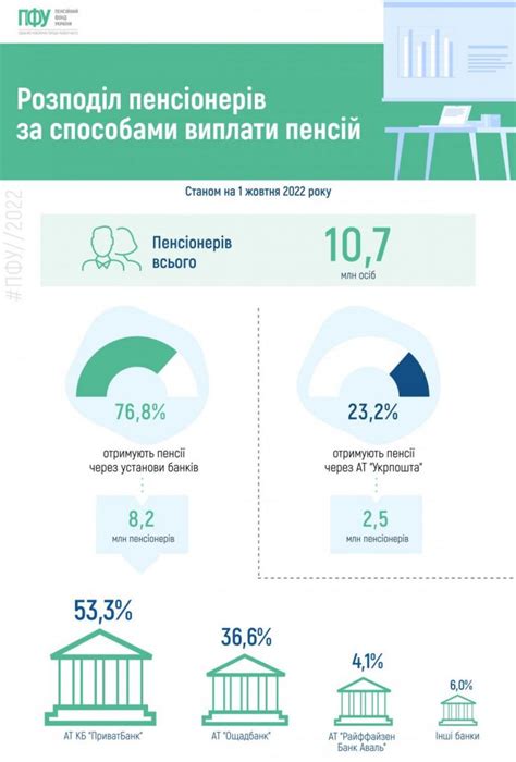 Розподіл пенсіонерів за способом виплати пенсій станом на 1 жовтня 2022 року Пенсійний фонд