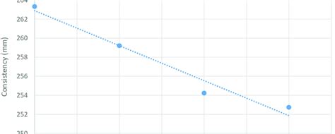 Behavior Of Consistency In Relation To The Substitution Of The Binder