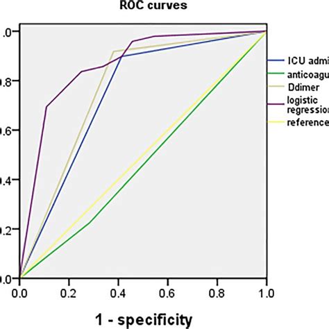 The Roc Curve Of Dvt In Patients With Covid 19 Was Predicted By Risk