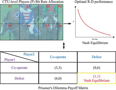 Figure 1 From λ Domain Vvc Rate Control Based On Nash Equilibrium Semantic Scholar