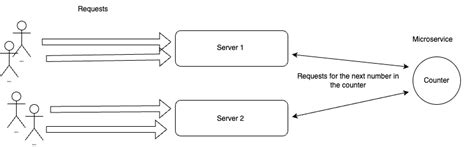Designing A Url Shortener Application Or A Tiny Urlbitly System Design