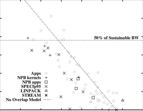 Memory Bandwidth Utilization Versus Graduated Instruction Rate For The Download Scientific