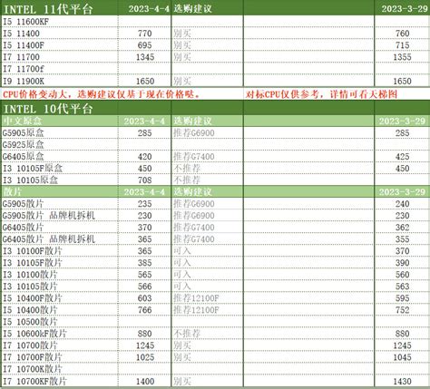 电脑小白必看！cpu型号价格参考和选购指南 2023年4月amd和intel全系列 哔哩哔哩