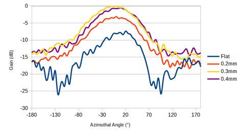 Normalized Measured Radiation Patterns Download Scientific Diagram