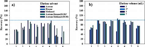 Optimization Of Spe Parameters A Type Of The Elution Solvent And B