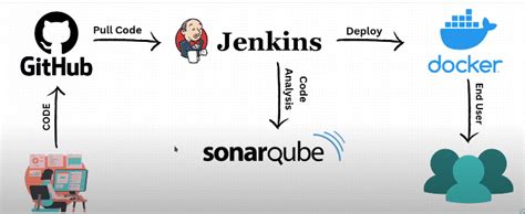 Jenkins Ci Cd Pipeline Sonarqube Docker Github Webhooks On Aws By