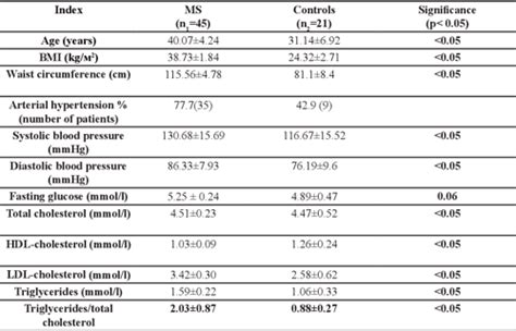 the role of triglyceride to hdl cholesterol ratio in sera as a clinical