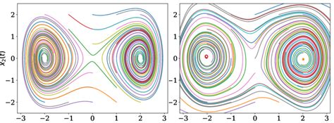 Deterministic Phase Portraits Corresponding To The Ground Truth Download Scientific Diagram