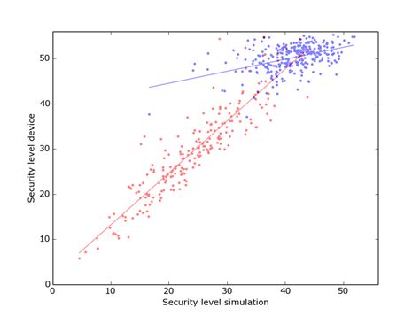 Two Groups Of Random Keys One From A Uniform Distribution Blue And Download Scientific