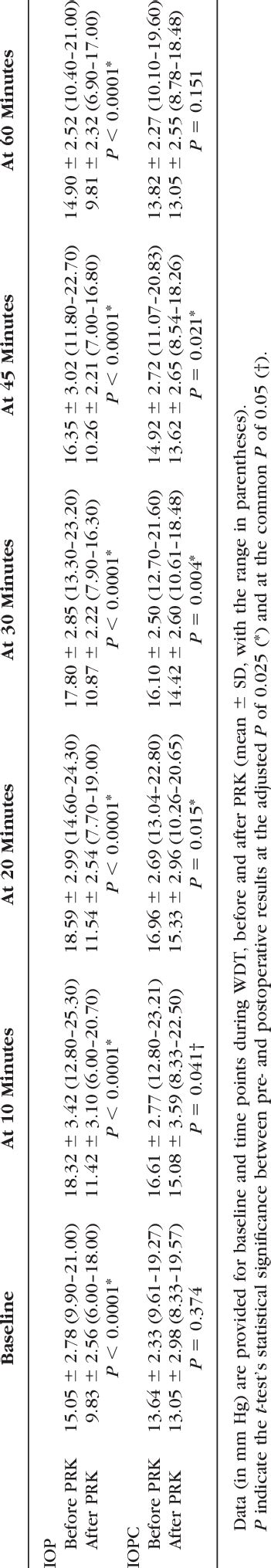 Measured And Corrected Iop Download Table