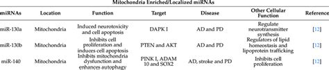 Mitochondria Localized Mirnas And Mitochondria Associated Mirnas Their
