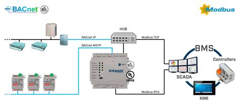 bacnet ip and ms tp client to modbus tcp and rtu server application