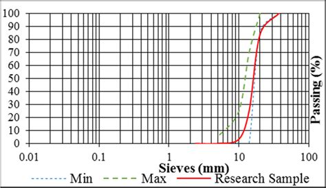 Gradation Of Coarse Aggregates Download Scientific Diagram