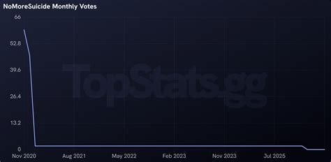 Nomoresuicide Discord Bot Statistics Topstats Gg
