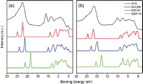 Comparison Of Experimental Valence Band Structure Of A Lifepo 4 And Download Scientific