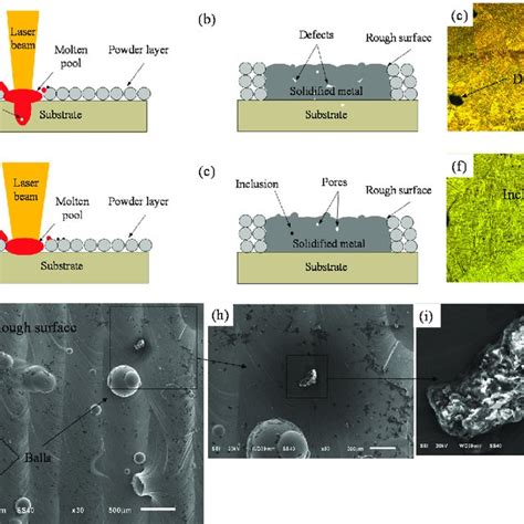 A Schematic View Of The Slm Process Download Scientific Diagram