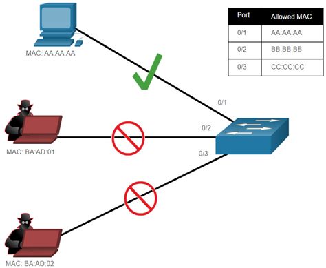 Ccna 2 V7 0 Curriculum Module 11 Switch Security Configuration