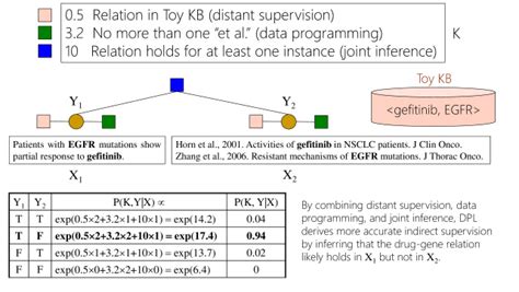 Deep Probabilistic Logic A Unifying Framework For Indirect Supervision Deepai