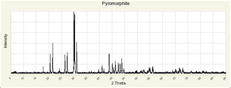Pyromorphite R060285 Rruff Database Raman X Ray Infrared And Chemistry