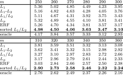 mse of sparse recovery in the noisy case download scientific diagram