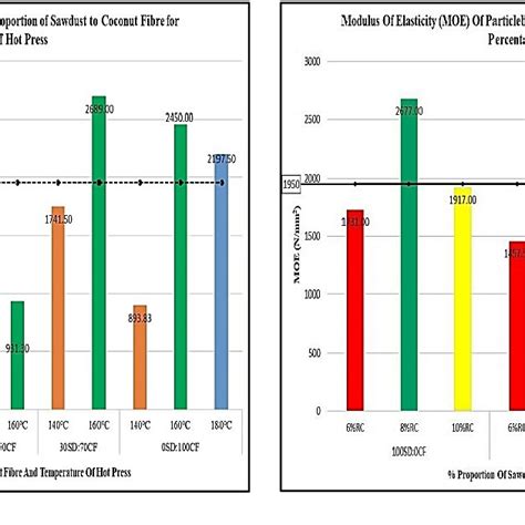 Bar Graph Of Modulus Of Elasticity For All Particleboards With