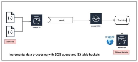 Soumil S On Linkedin Dataengineering Spark S3 Sqs Etl Dataprocessing Bigdata Aws…