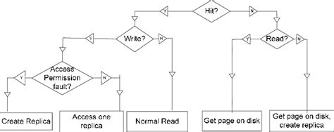 Flowchart Of Memory Accesses Download Scientific Diagram