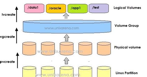 Linux Tech Linux Lvm Volume Creation And Operations