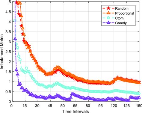 The Imbalance Metric Of Different Schemes Download Scientific Diagram