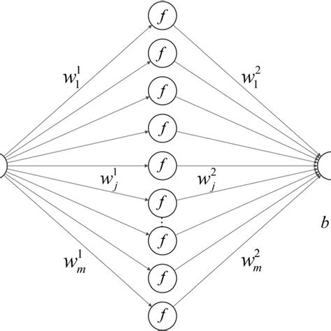 Network Structure Of Integrand Function Download Scientific Diagram