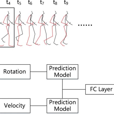 The Architecture Of The Two Stream Model Which Consists Of Two