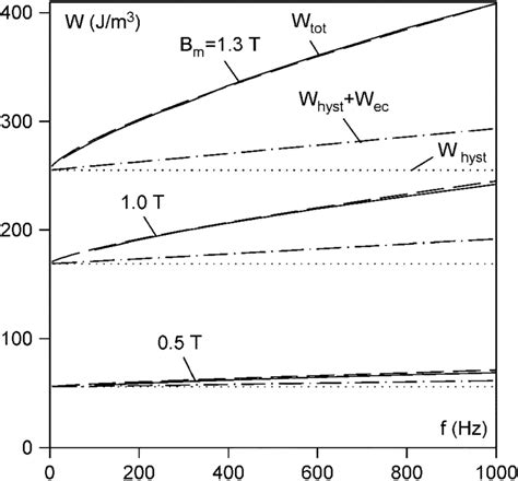 Measured Solid Lines And Calculated Dashed Lines Total Loss Of