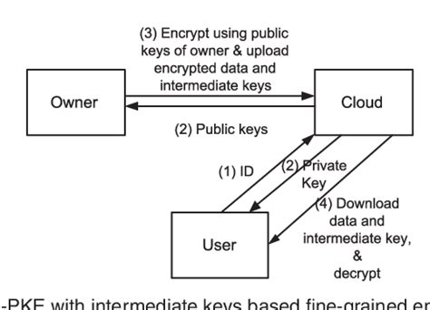 Figure From An Efficient Certificateless Encryption For Secure Data Sharing In Public Clouds
