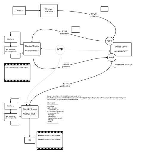 Cargo Media Video Streaming Benchmark With Ffmpeg Ffserver Wowza