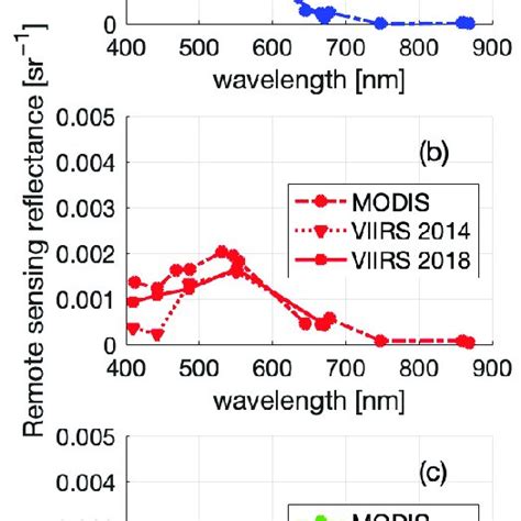 Remote Sensing Reflectance Spectra Rrs For A The Open Water B Download Scientific