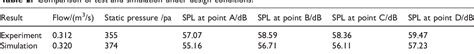 Table 2 From Optimal Design Of Multi Blade Centrifugal Fan Based On Partial Coherence Analysis