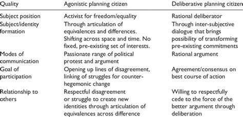 The Agonistic And Deliberative Planning Citizen Download Table