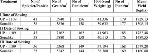 Yield And Yield Attributes Of Wheat Download Scientific Diagram