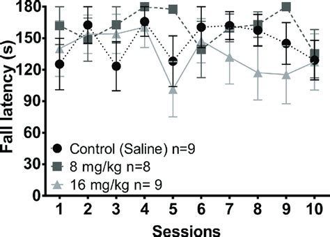 Fall Latency In The Constant Velocity 10 Rpm Rotarod Test In The
