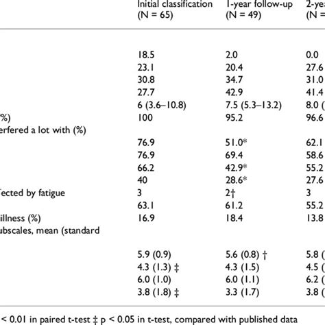 Illness Characteristics Among Cfs Subjects At Initial Classification Download Table