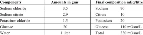 Composition Of Who Ors Download Table