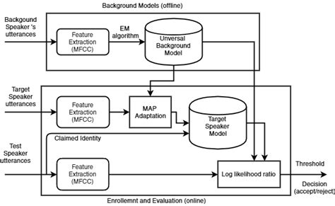 Block Diagram For Gmm Ubm Based Asv System Download Scientific Diagram